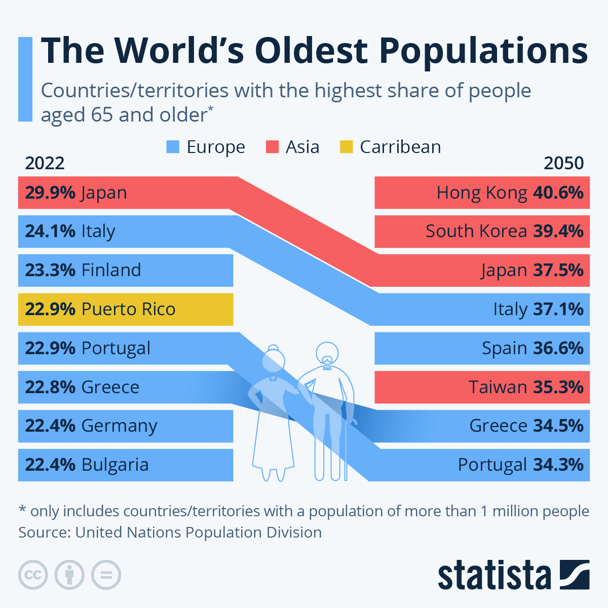 Population Ageing di Kawasan Asia Pasifik ada di Depan Mata – Pusat ...